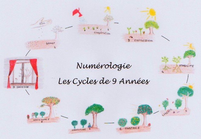 Numérologie - Votre cycle de 9 ans